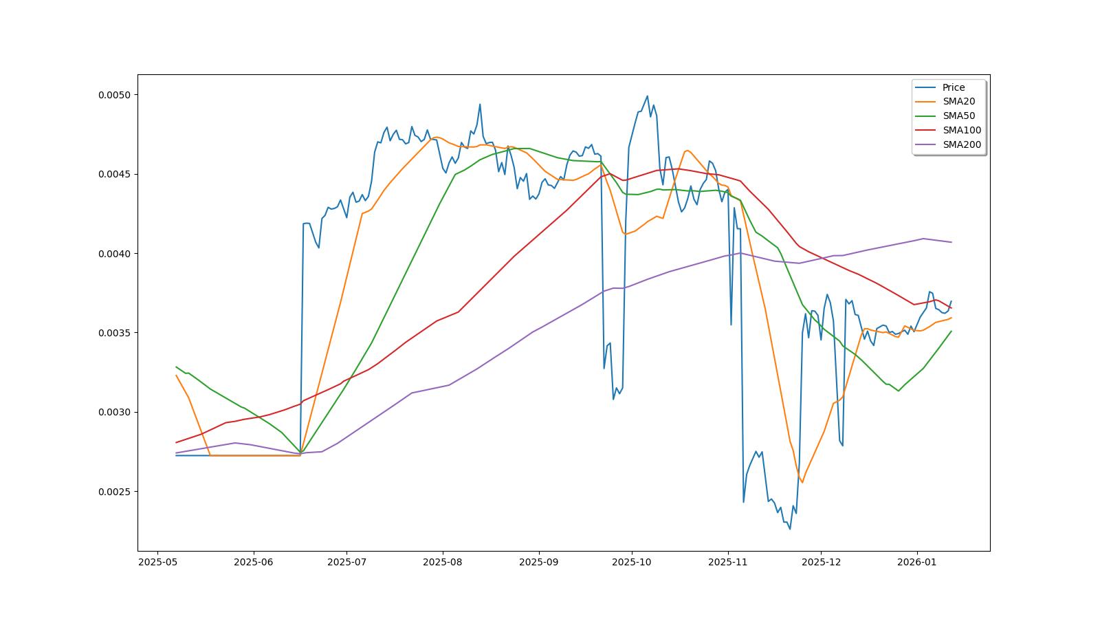 SmartCoin Simple Moving Averages