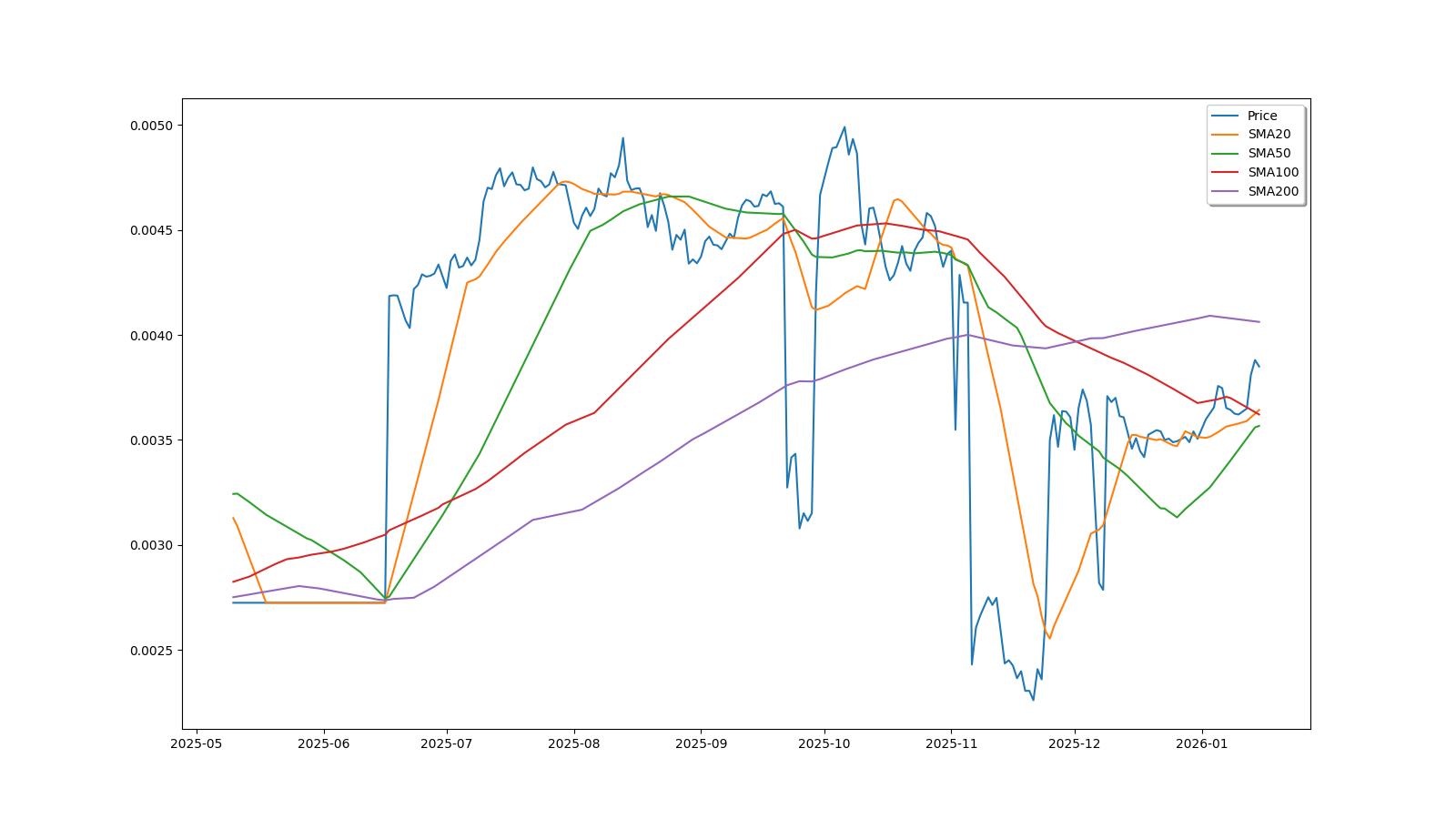 SmartCoin Simple Moving Averages