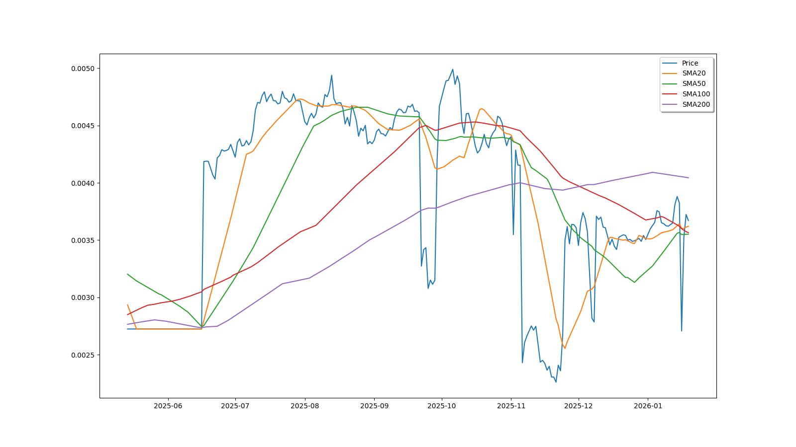 SmartCoin Simple Moving Averages