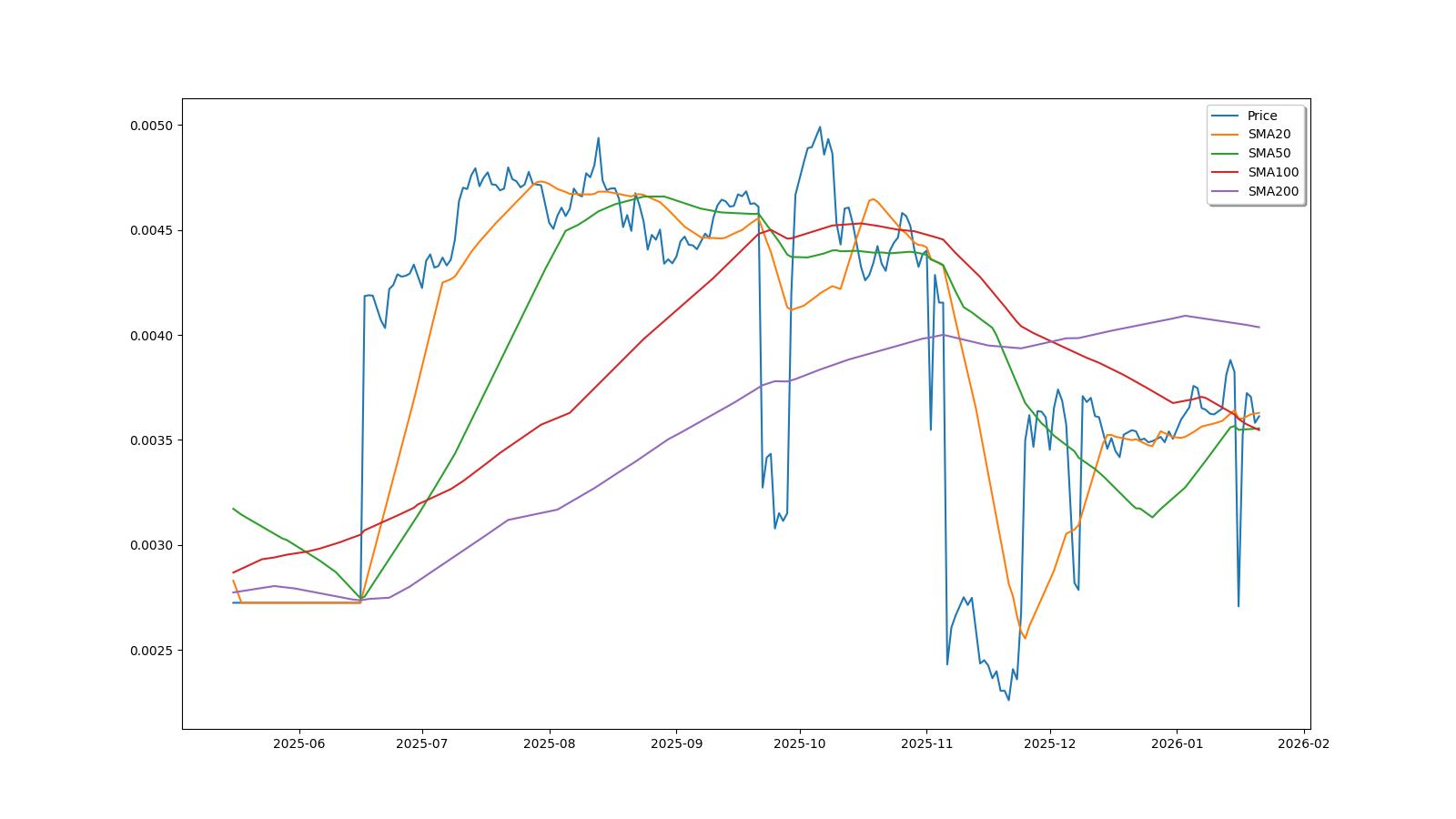 SmartCoin Simple Moving Averages