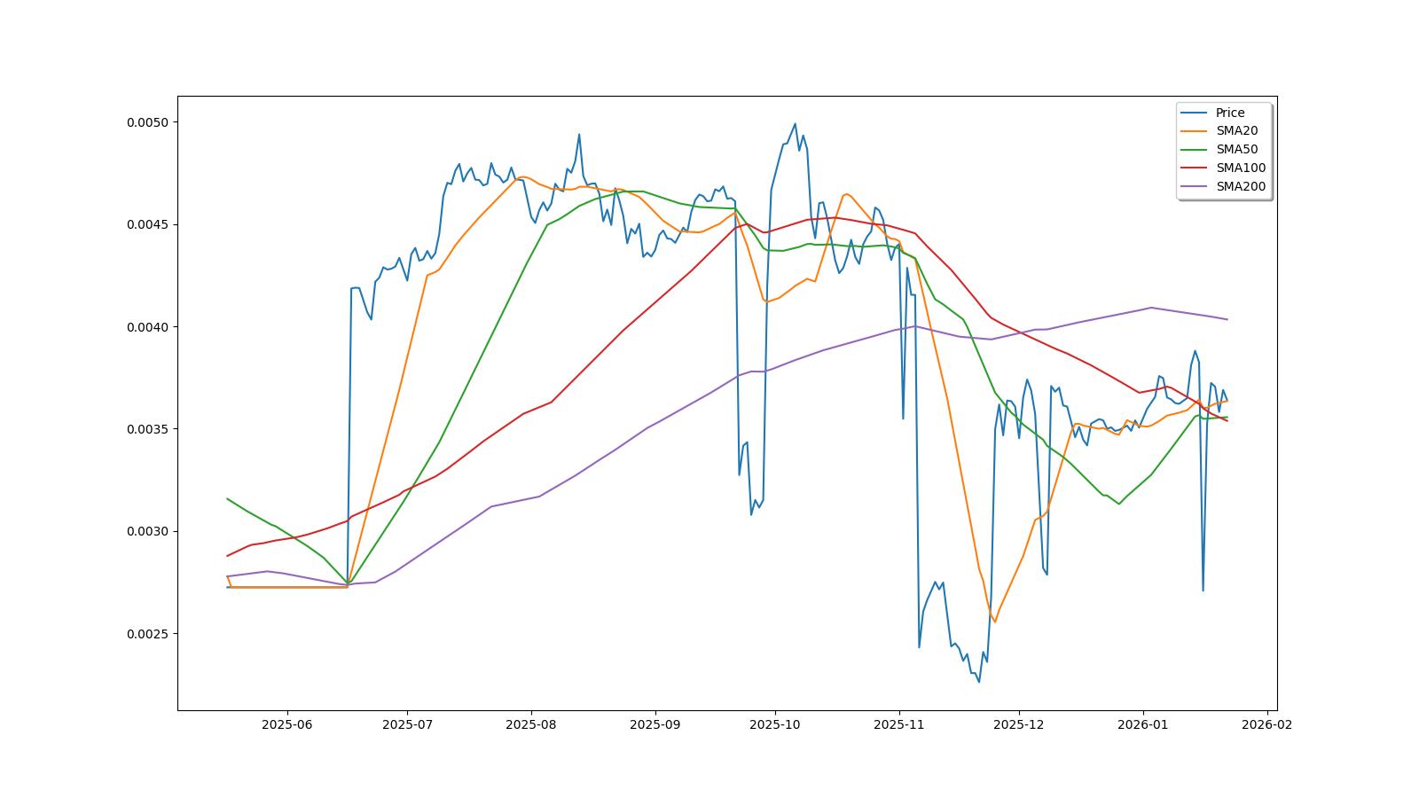 SmartCoin Simple Moving Averages