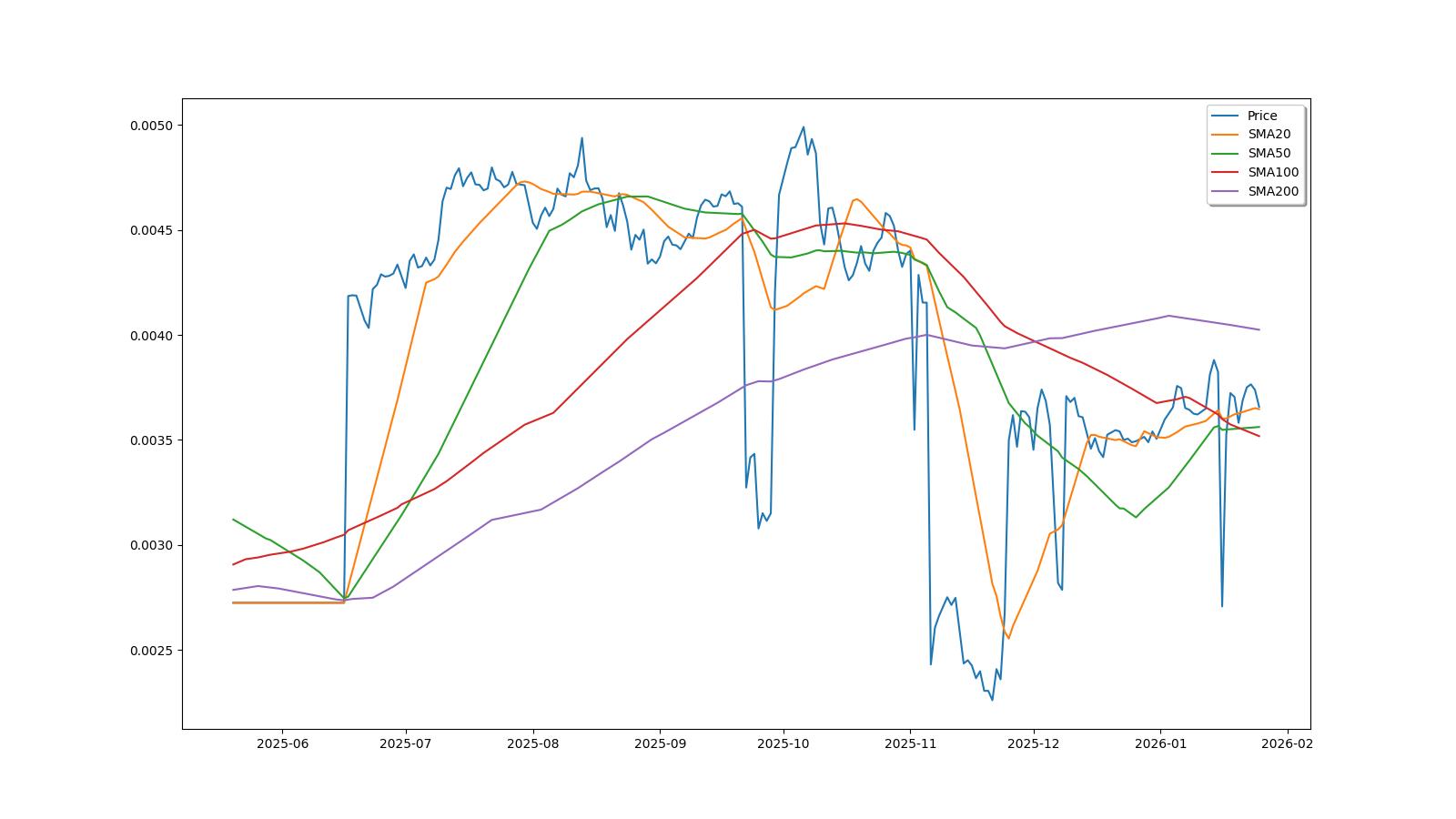 SmartCoin Simple Moving Averages