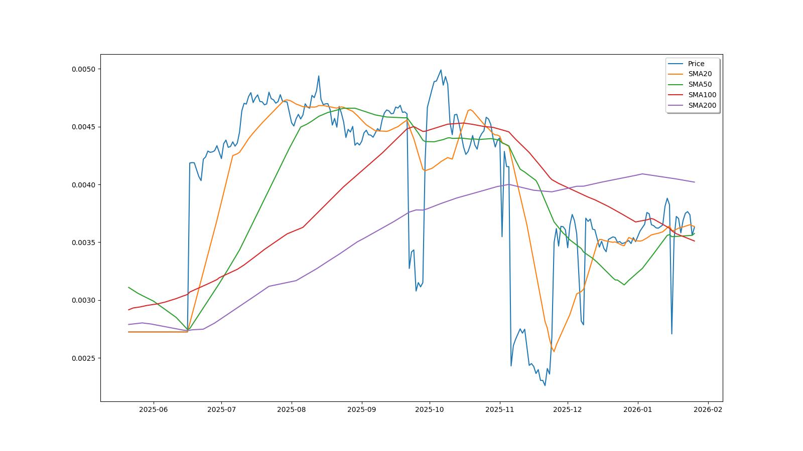 SmartCoin Simple Moving Averages