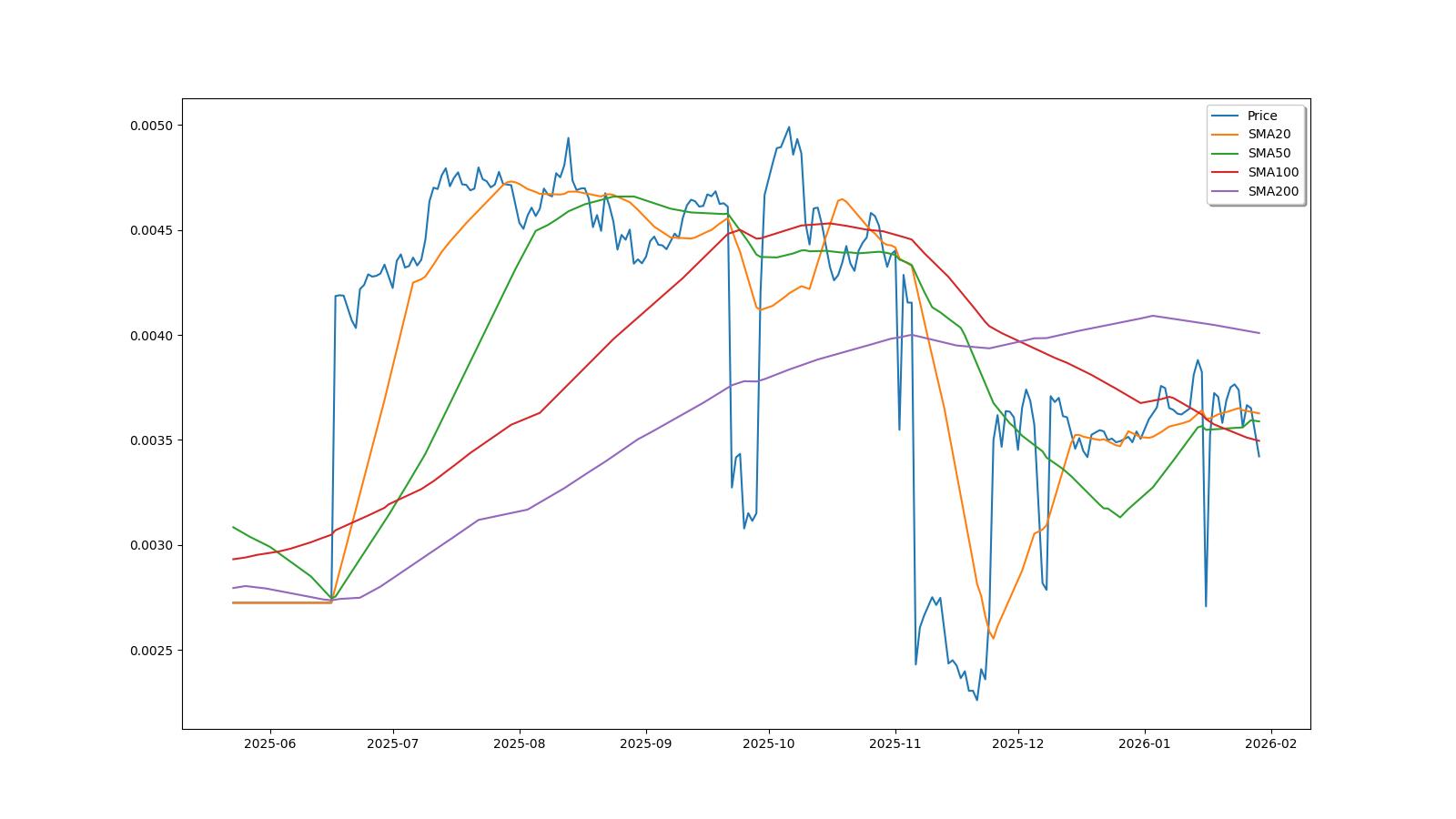 SmartCoin Simple Moving Averages
