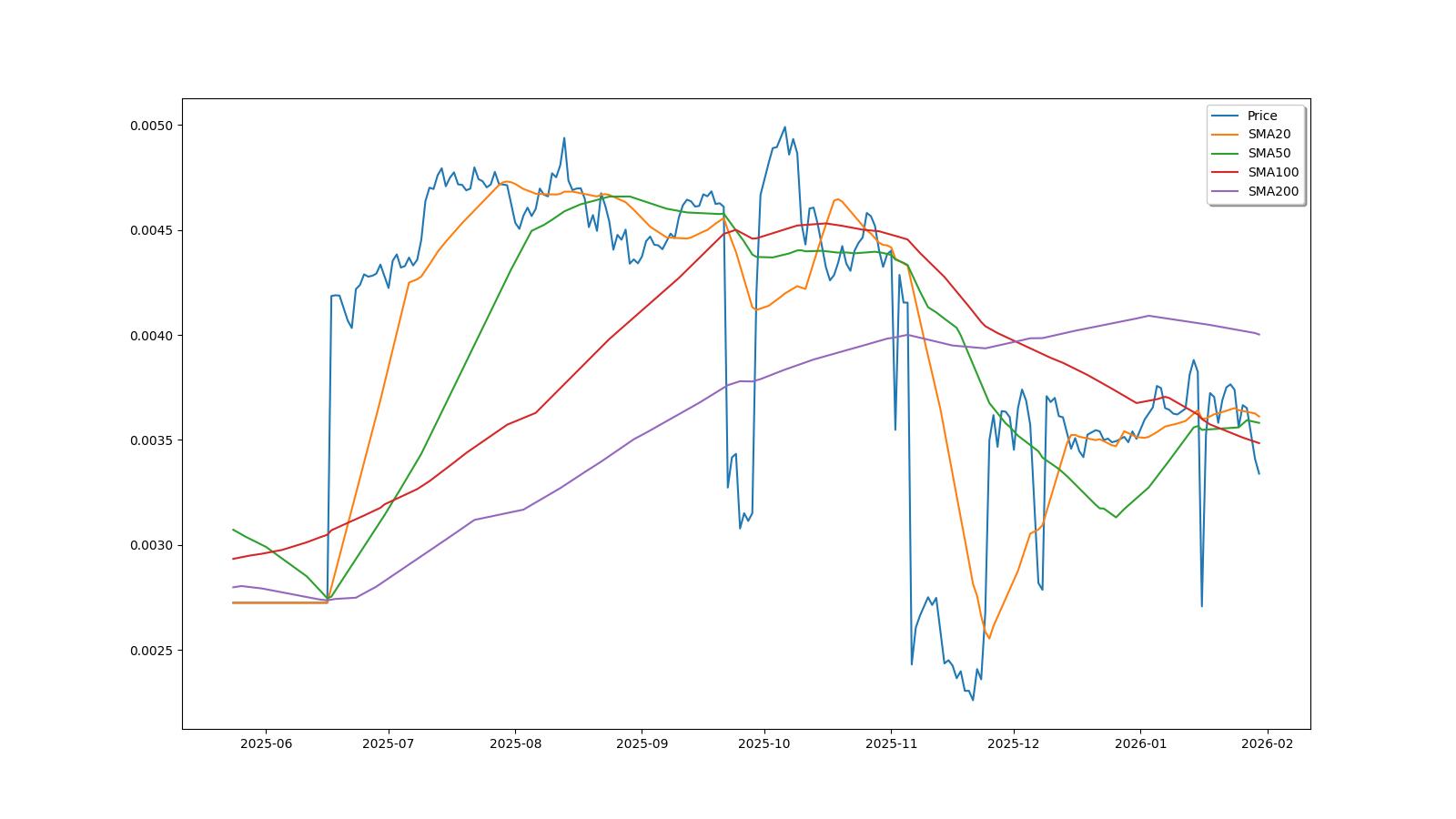 SmartCoin Simple Moving Averages