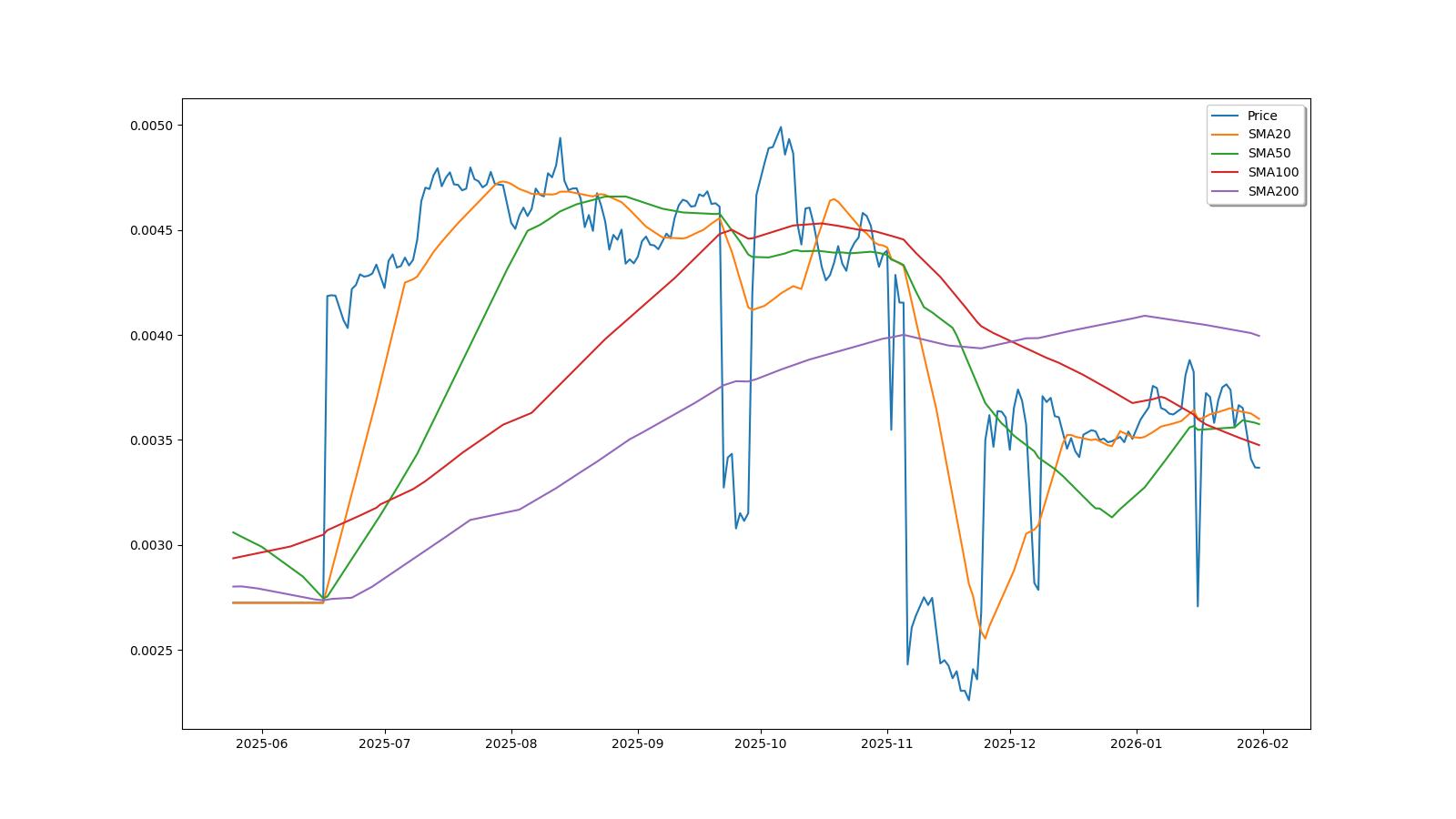 SmartCoin Simple Moving Averages