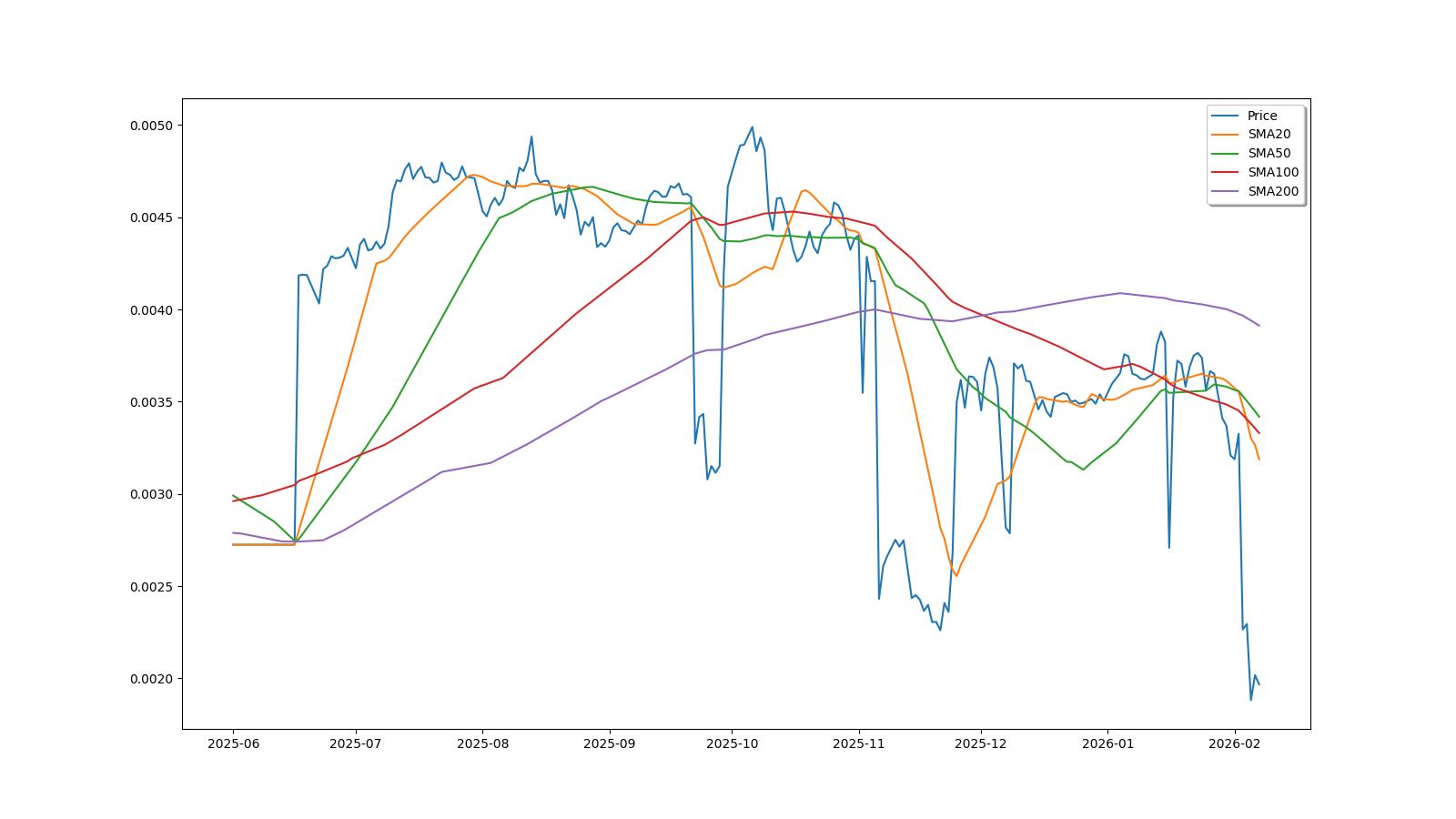 SmartCoin Simple Moving Averages