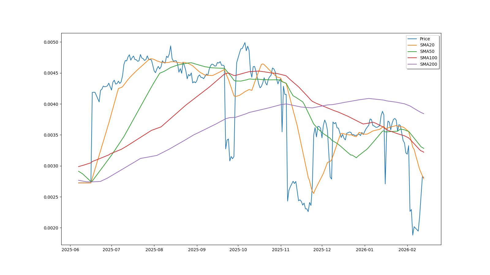 SmartCoin Simple Moving Averages