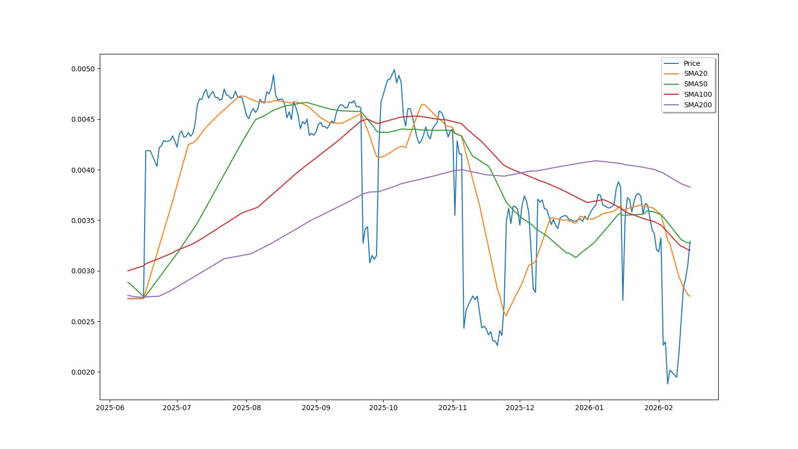 SmartCoin Simple Moving Averages