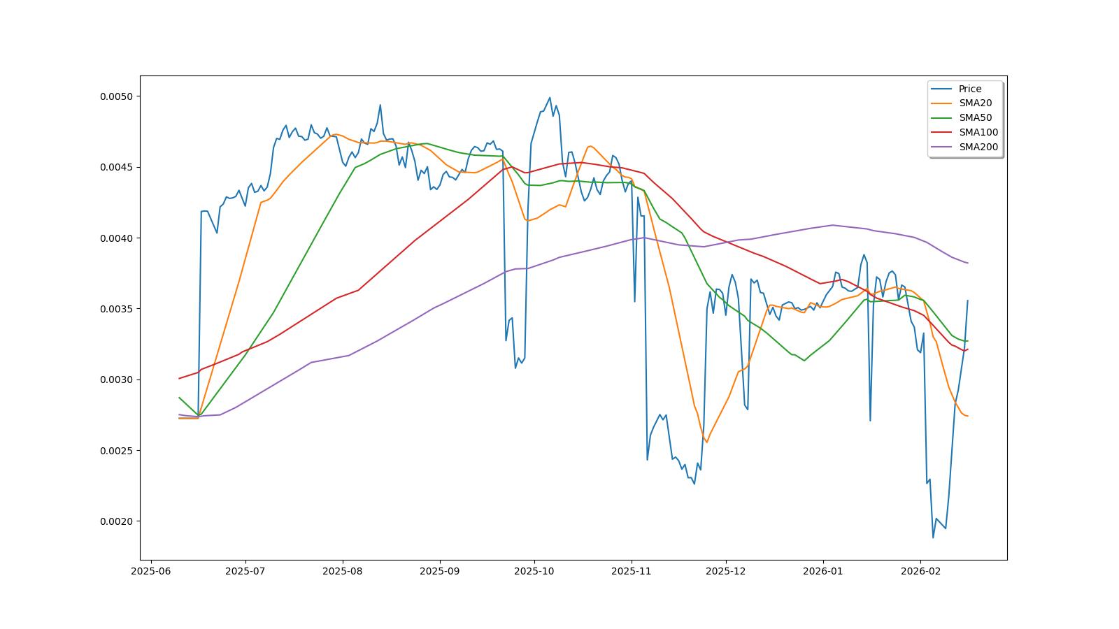 SmartCoin Simple Moving Averages
