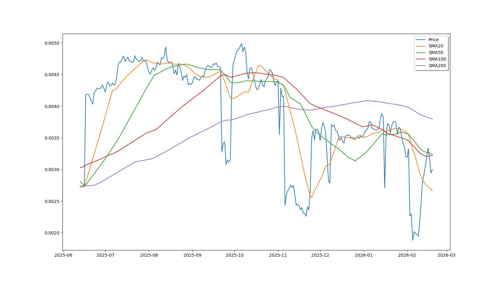 SmartCoin Simple Moving Averages