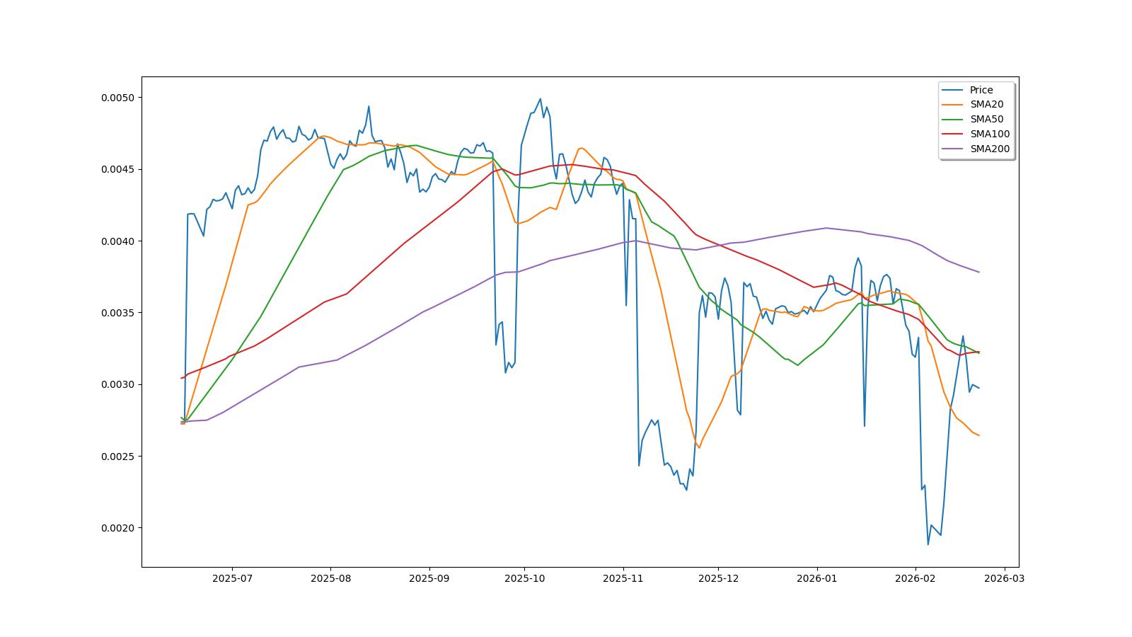SmartCoin Simple Moving Averages