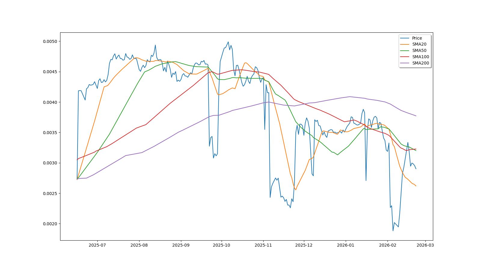 SmartCoin Simple Moving Averages
