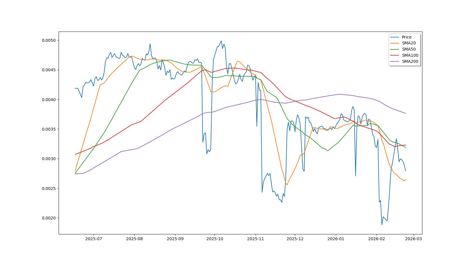 SmartCoin Simple Moving Averages