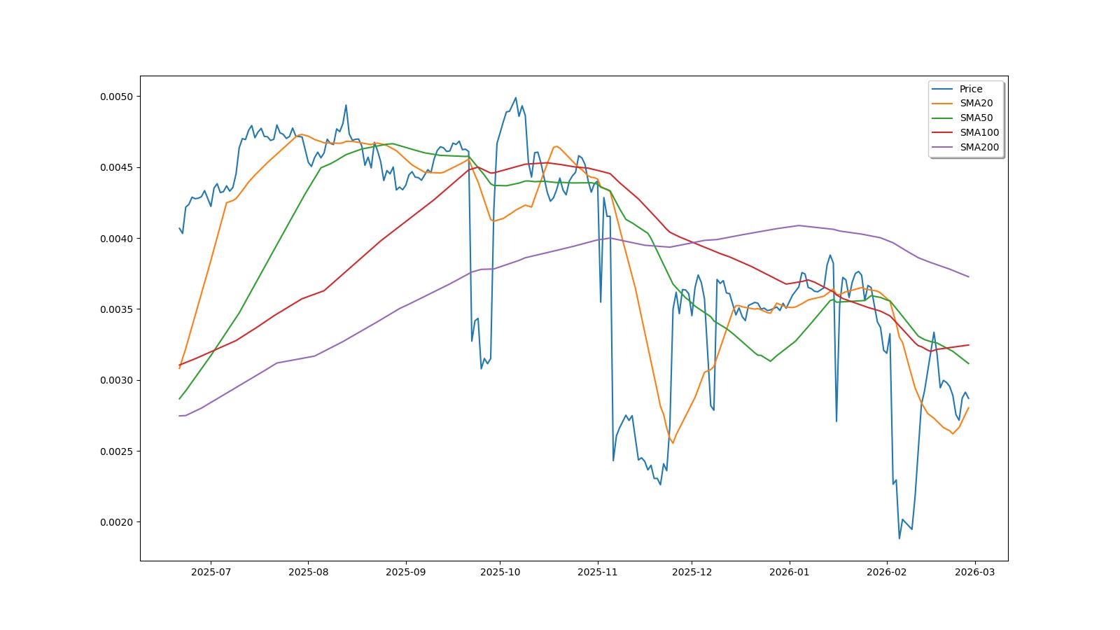 SmartCoin Simple Moving Averages