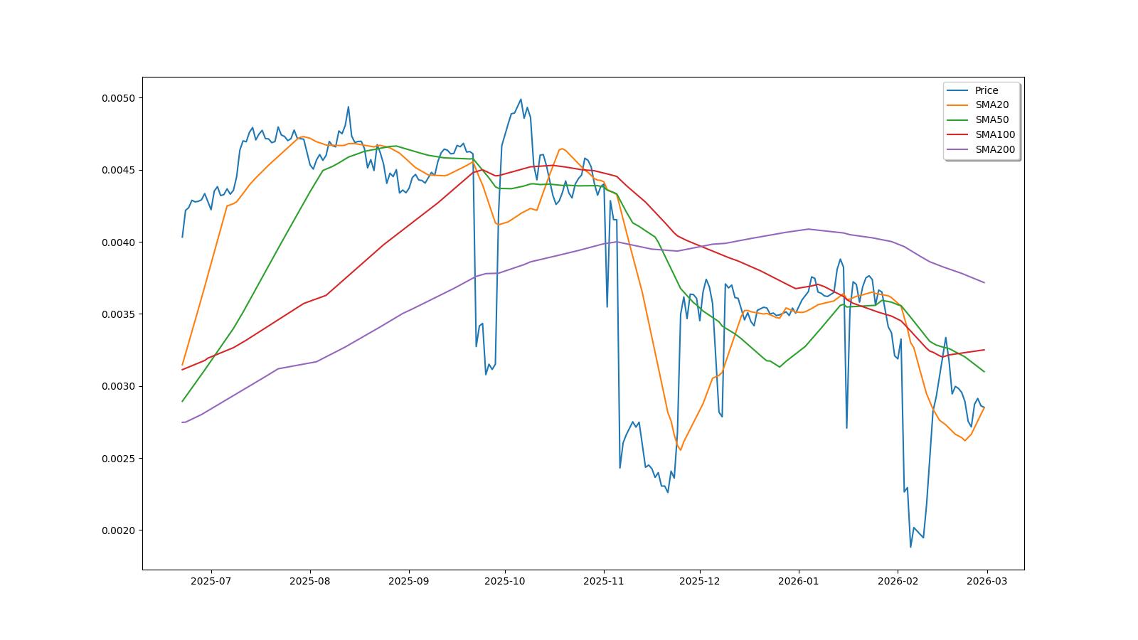 SmartCoin Simple Moving Averages