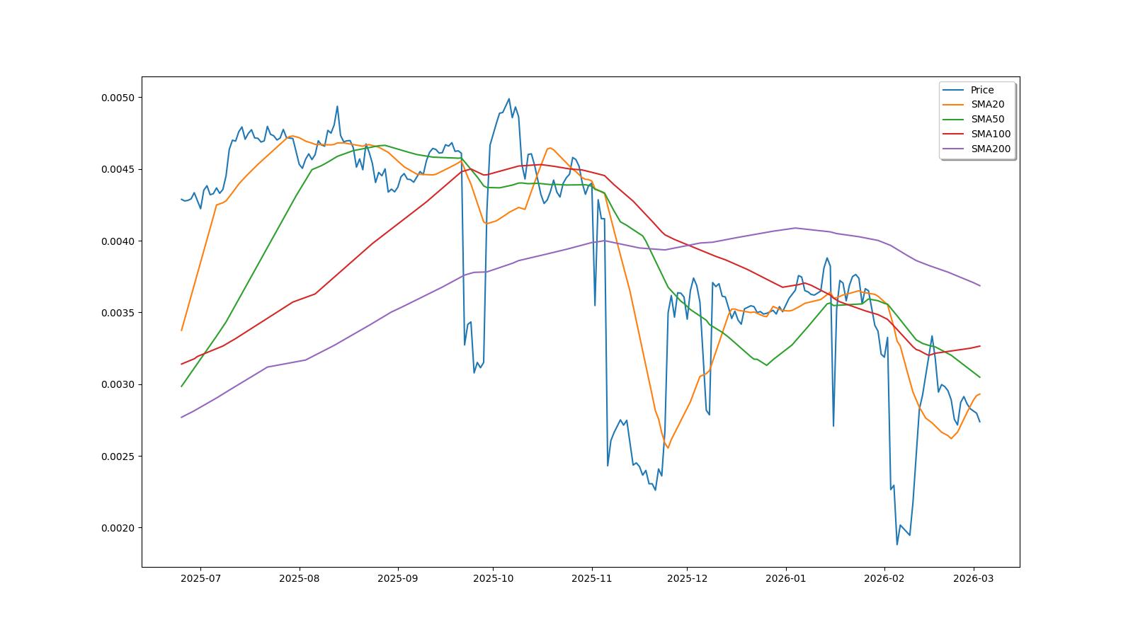 SmartCoin Simple Moving Averages