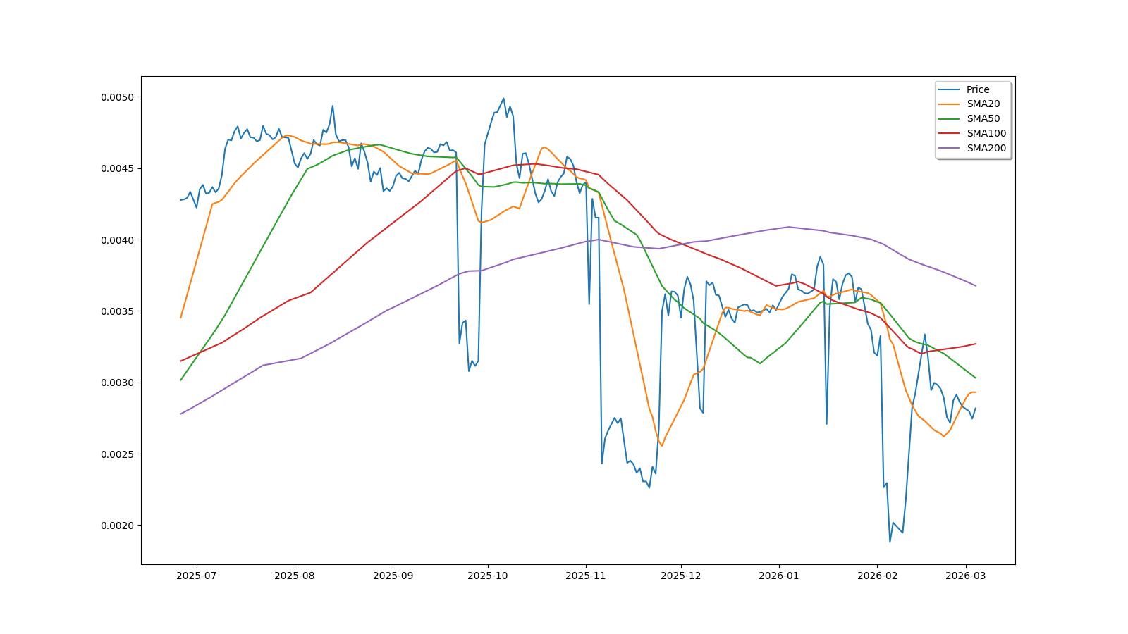 SmartCoin Simple Moving Averages