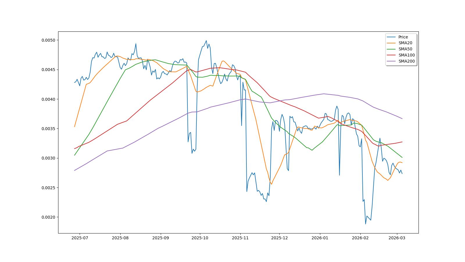 SmartCoin Simple Moving Averages