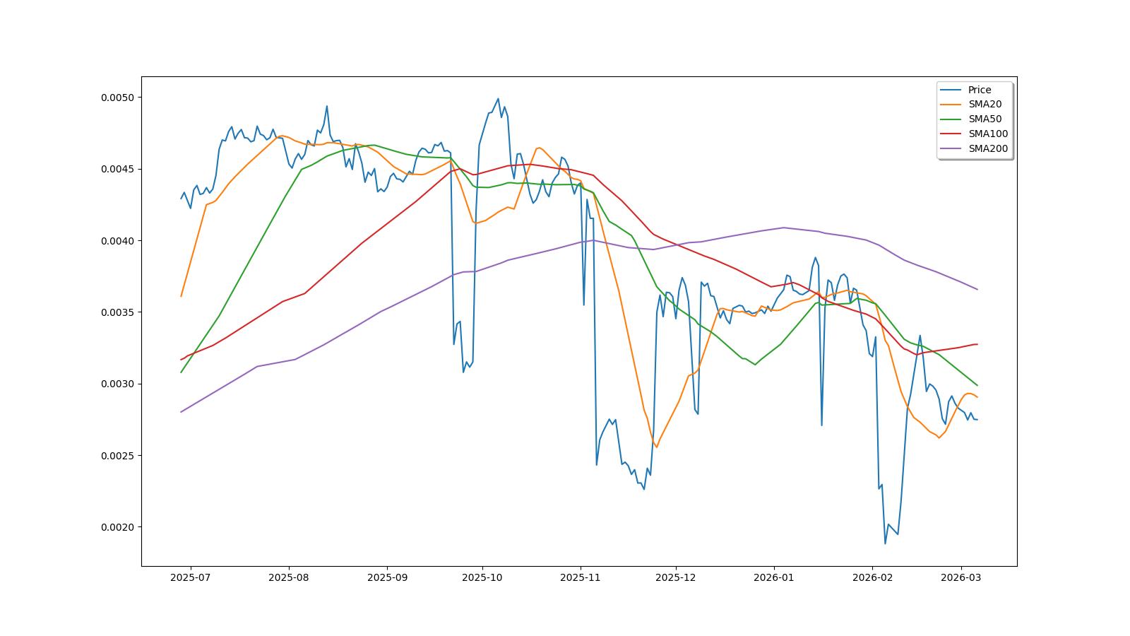 SmartCoin Simple Moving Averages