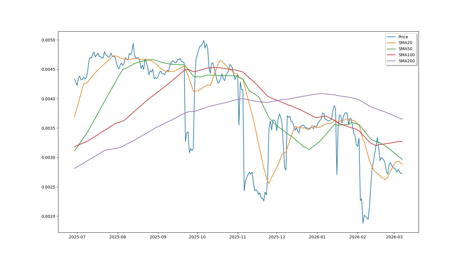 SmartCoin Simple Moving Averages