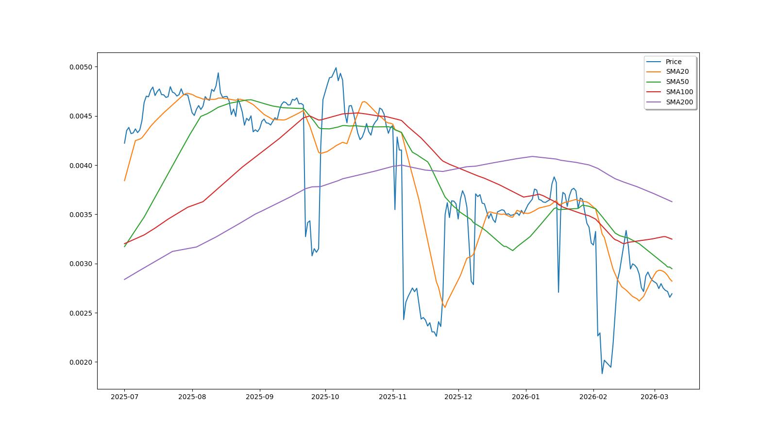 SmartCoin Simple Moving Averages
