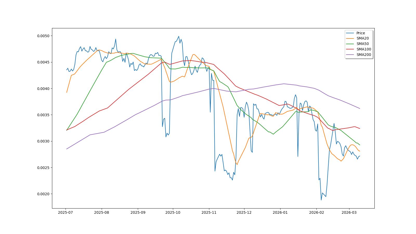 SmartCoin Simple Moving Averages