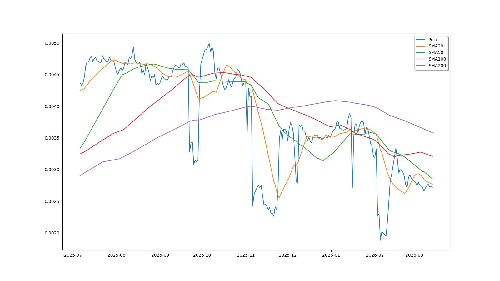 SmartCoin Simple Moving Averages