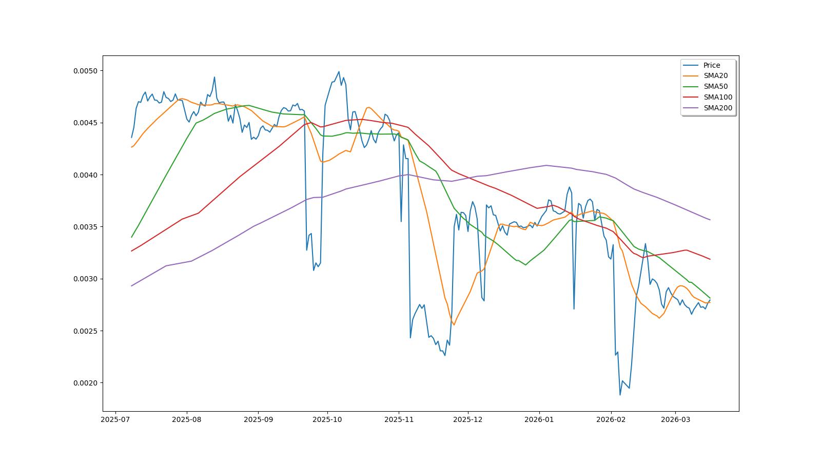 SmartCoin Simple Moving Averages