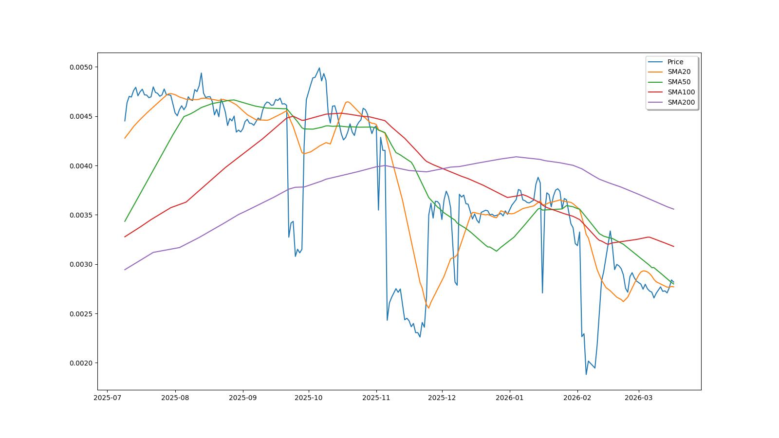 SmartCoin Simple Moving Averages