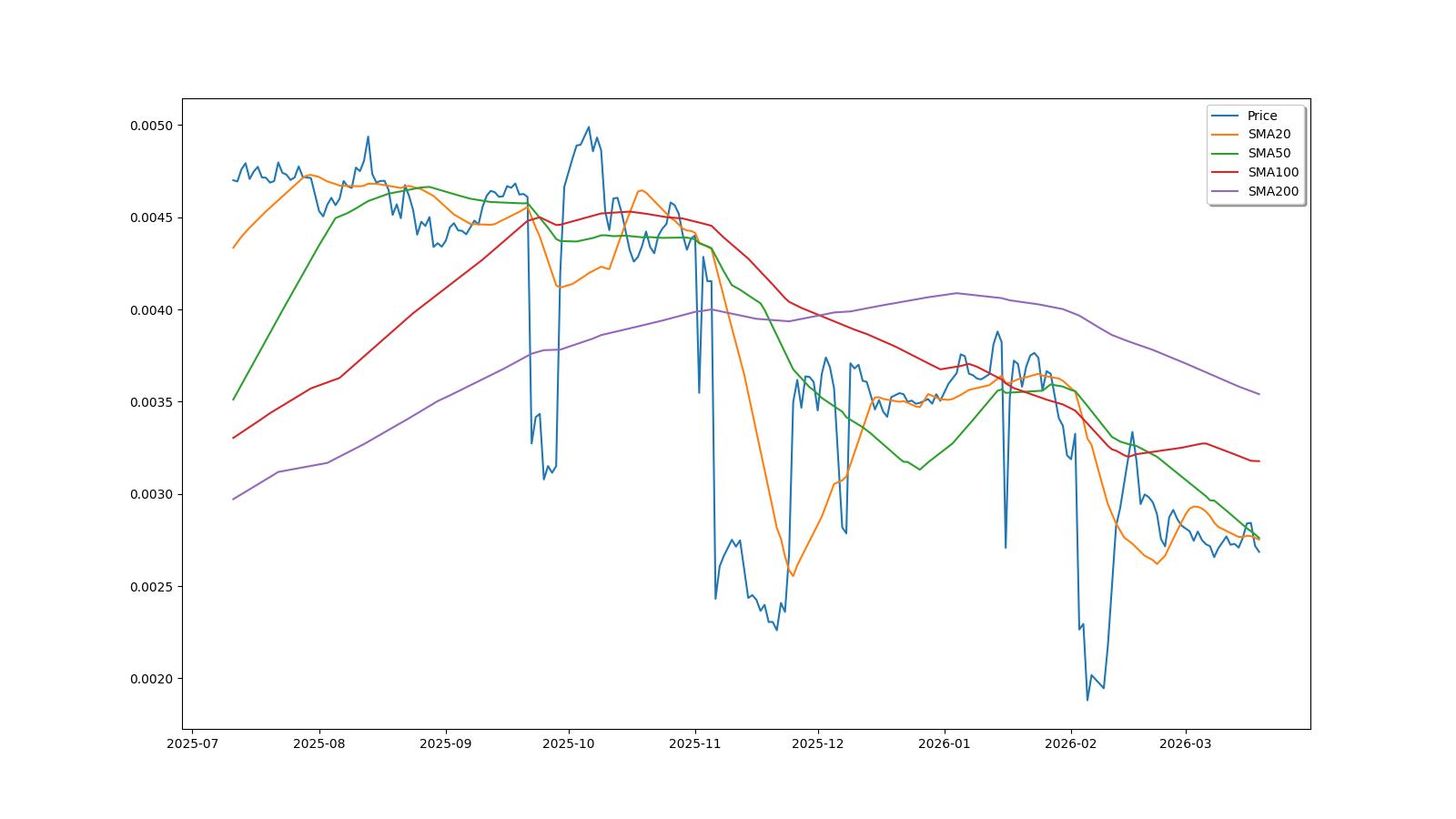 SmartCoin Simple Moving Averages
