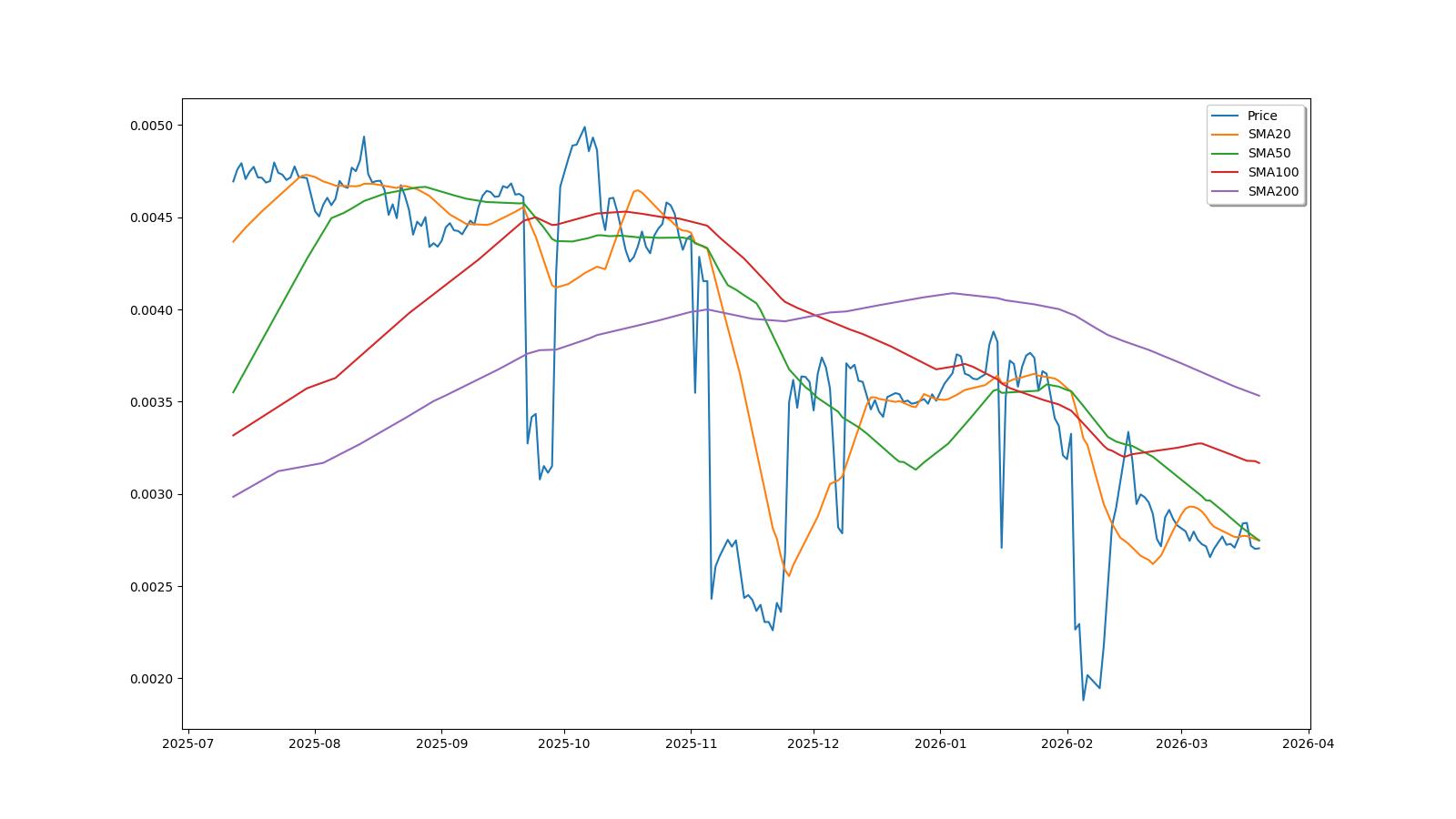 SmartCoin Simple Moving Averages