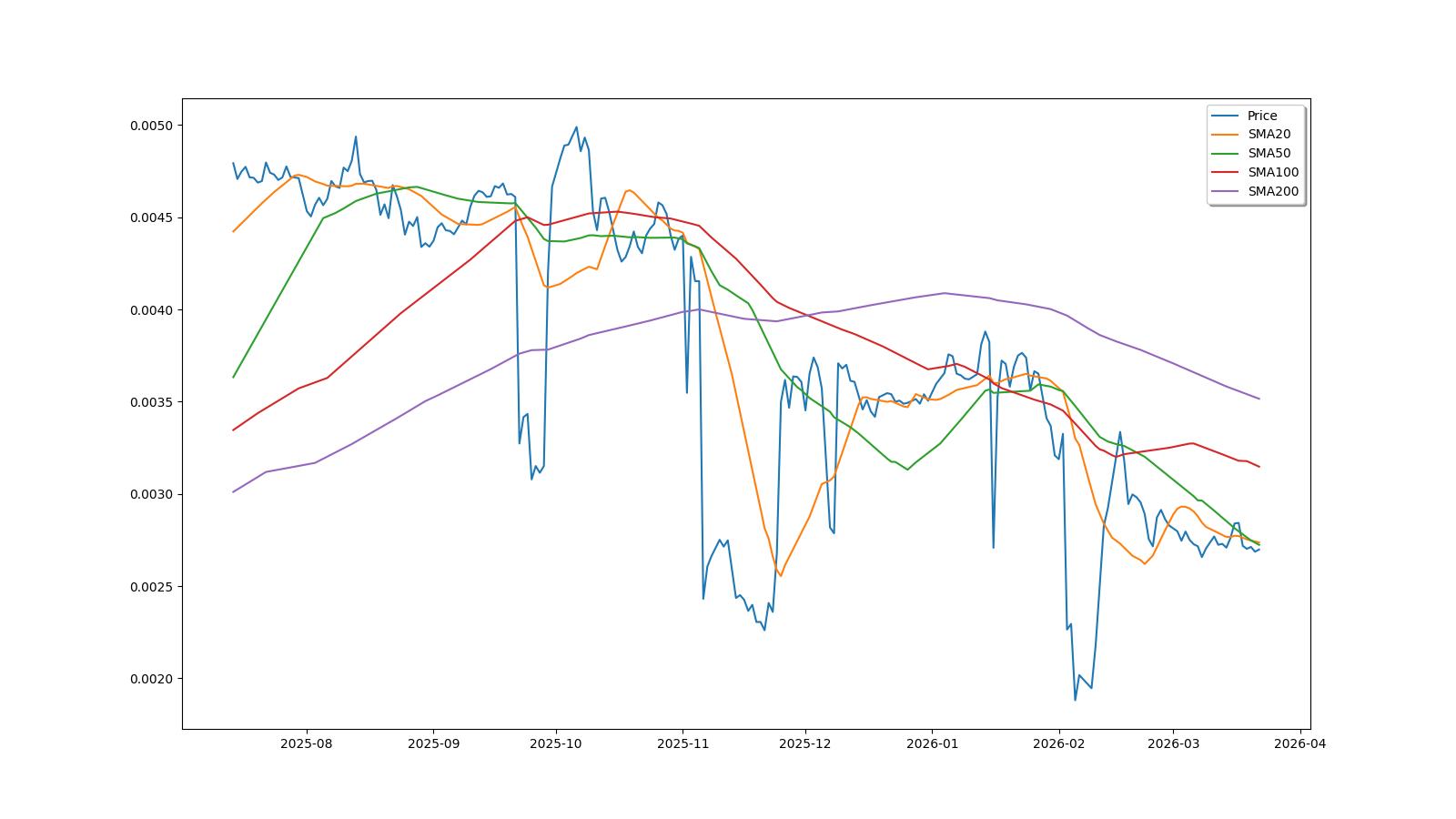 SmartCoin Simple Moving Averages