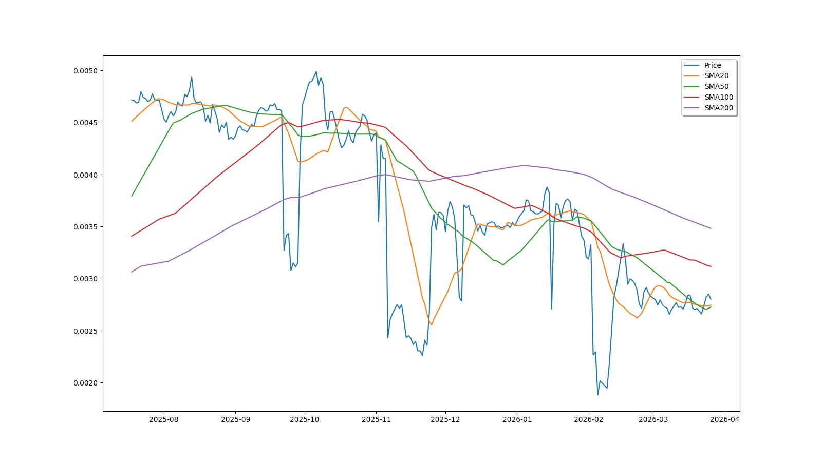 SmartCoin Simple Moving Averages