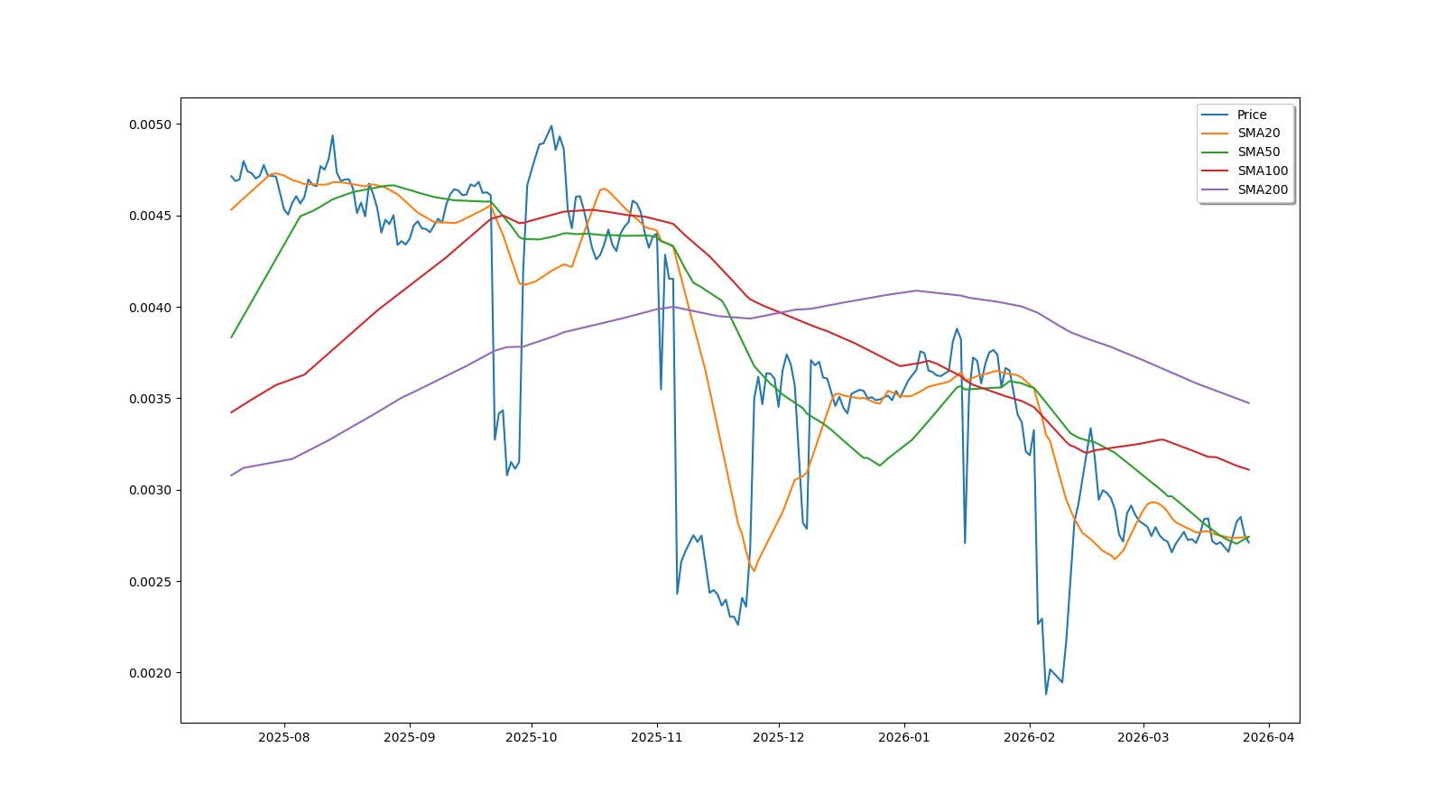 SmartCoin Simple Moving Averages