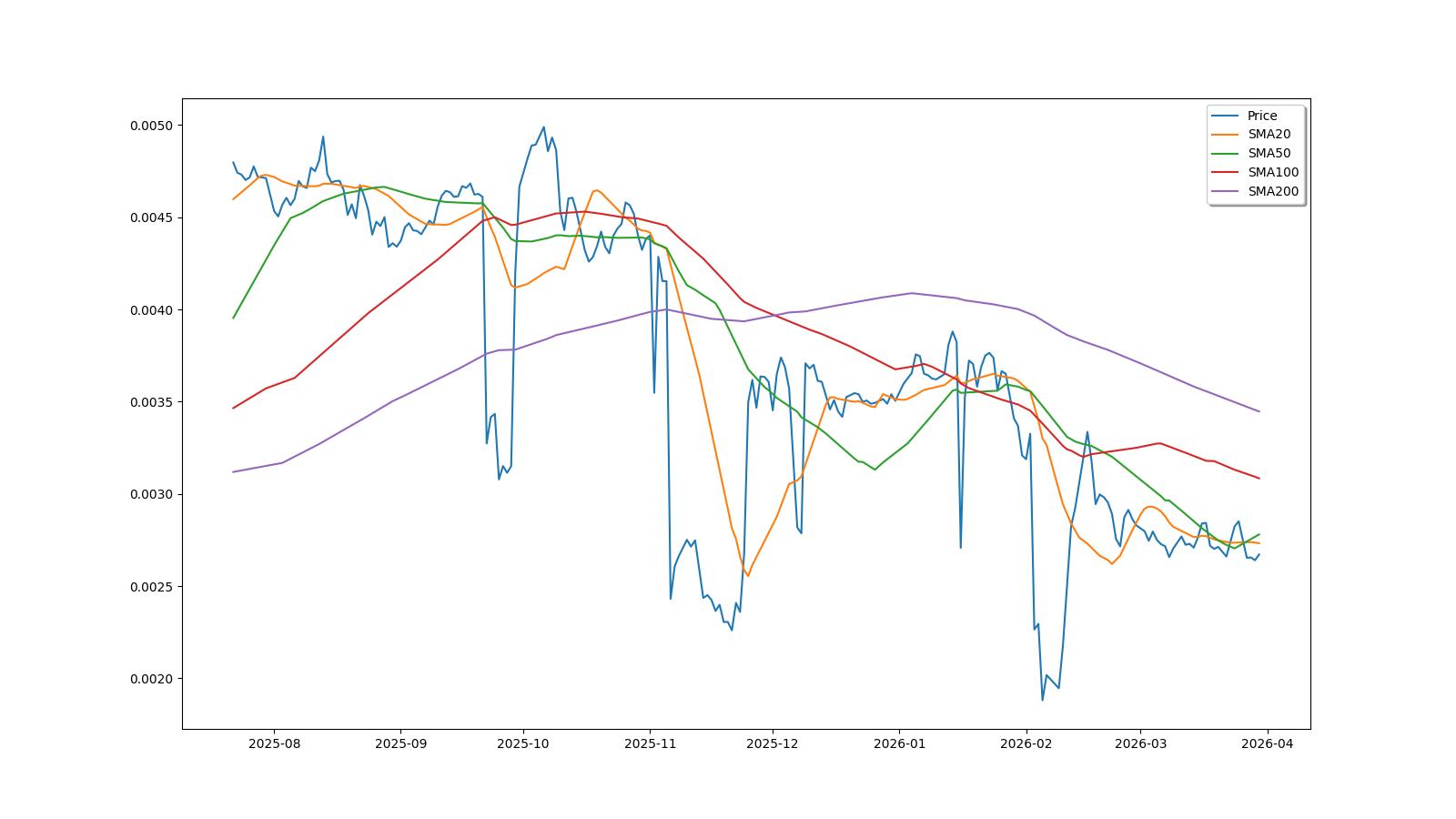 SmartCoin Simple Moving Averages