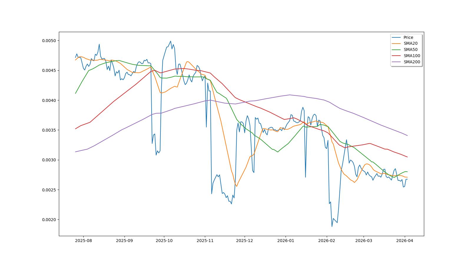 SmartCoin Simple Moving Averages