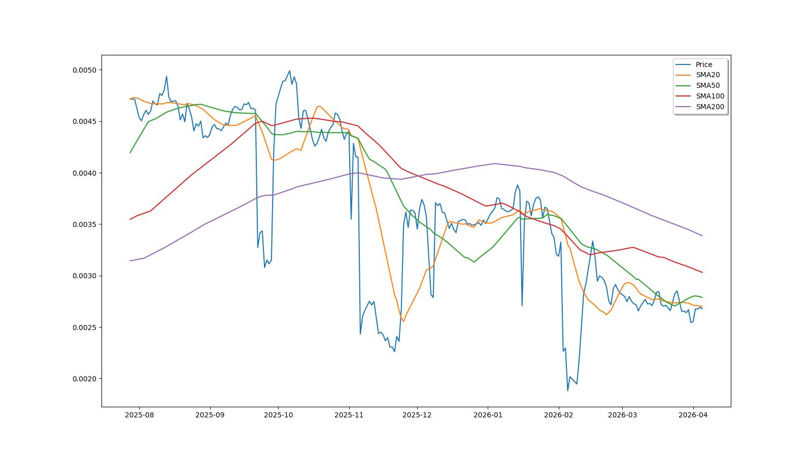 SmartCoin Simple Moving Averages