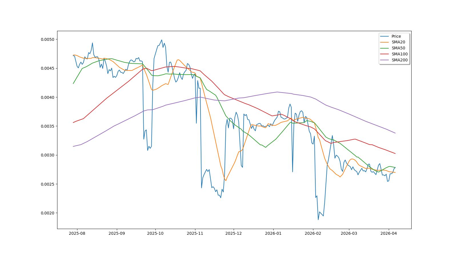 SmartCoin Simple Moving Averages