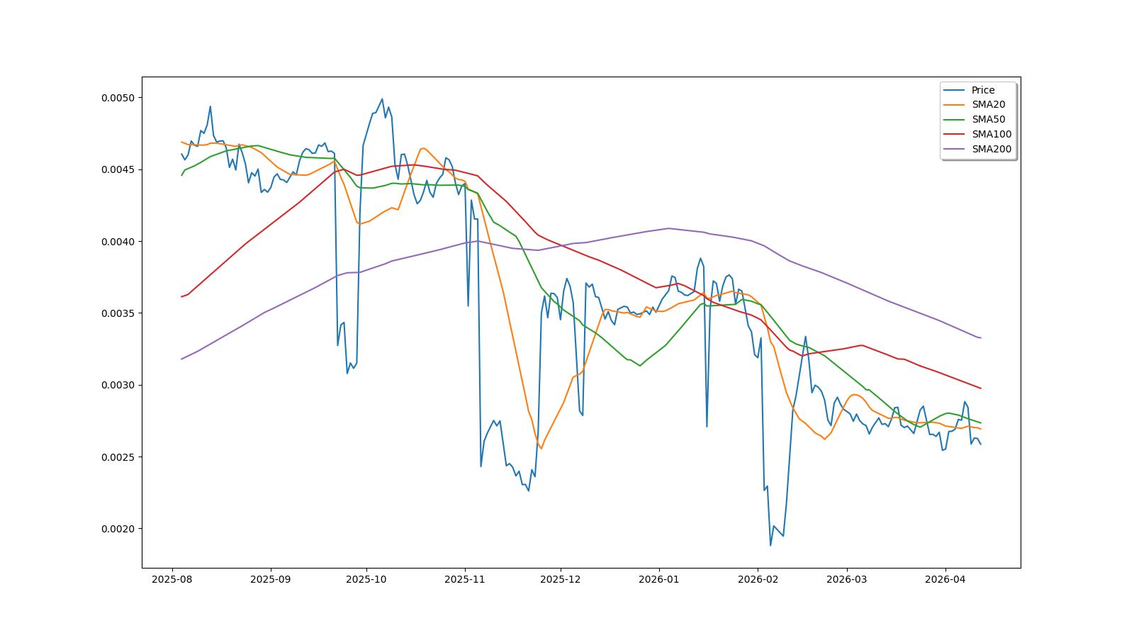 SmartCoin Simple Moving Averages