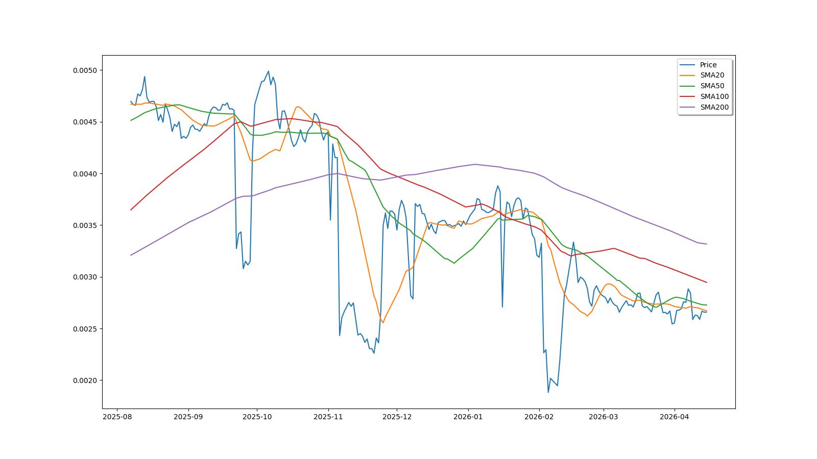 SmartCoin Simple Moving Averages