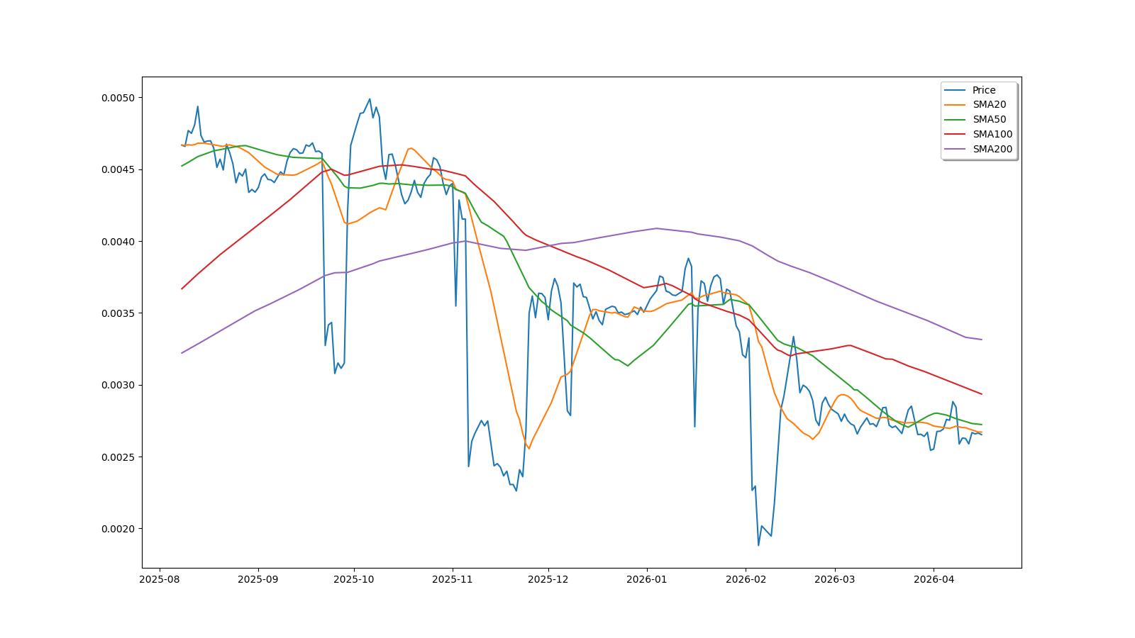 SmartCoin Simple Moving Averages
