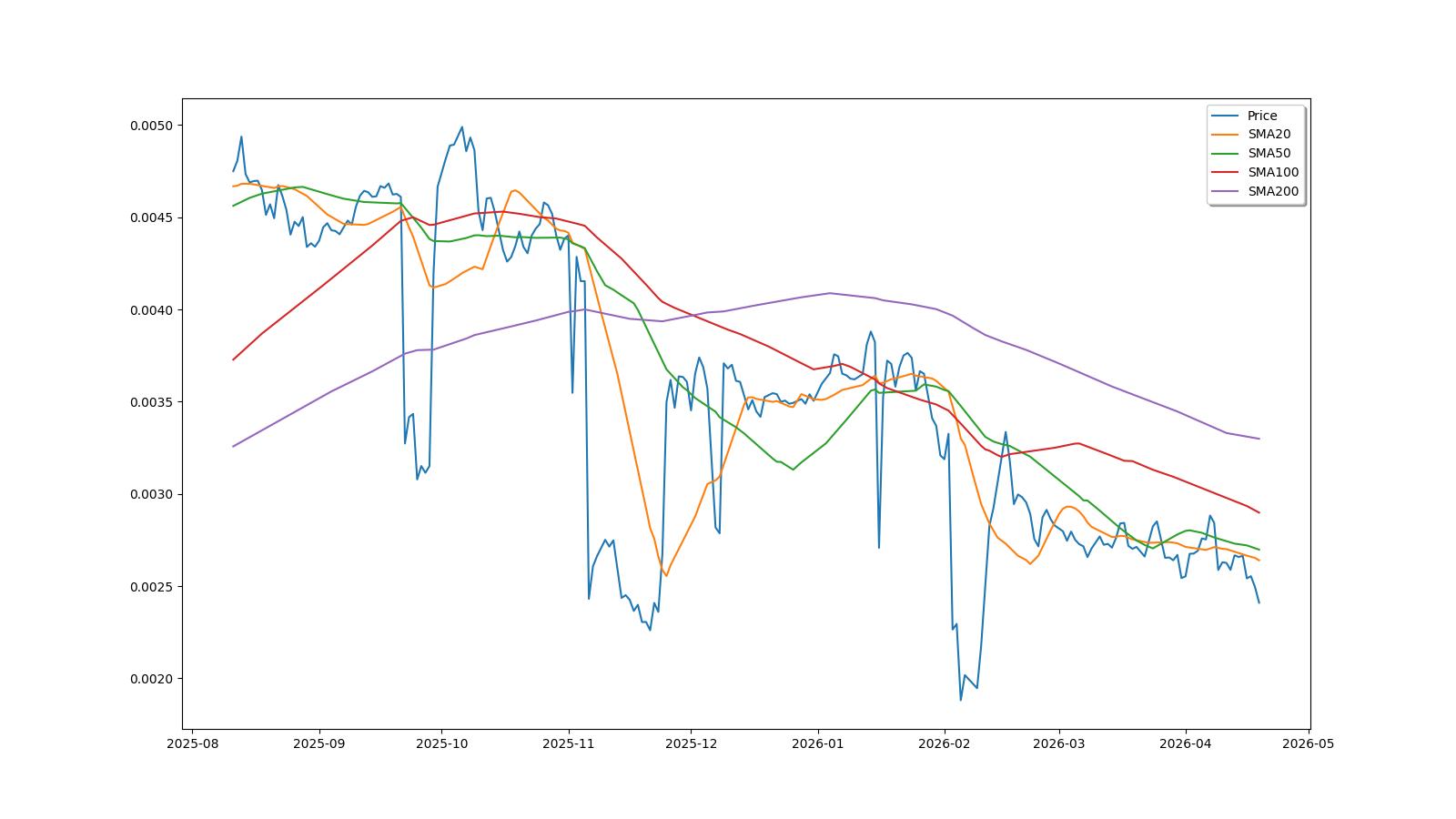 SmartCoin Simple Moving Averages