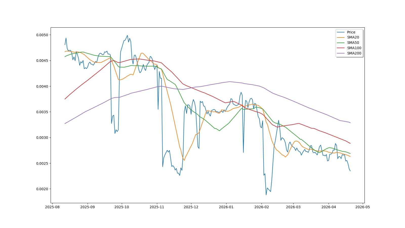 SmartCoin Simple Moving Averages