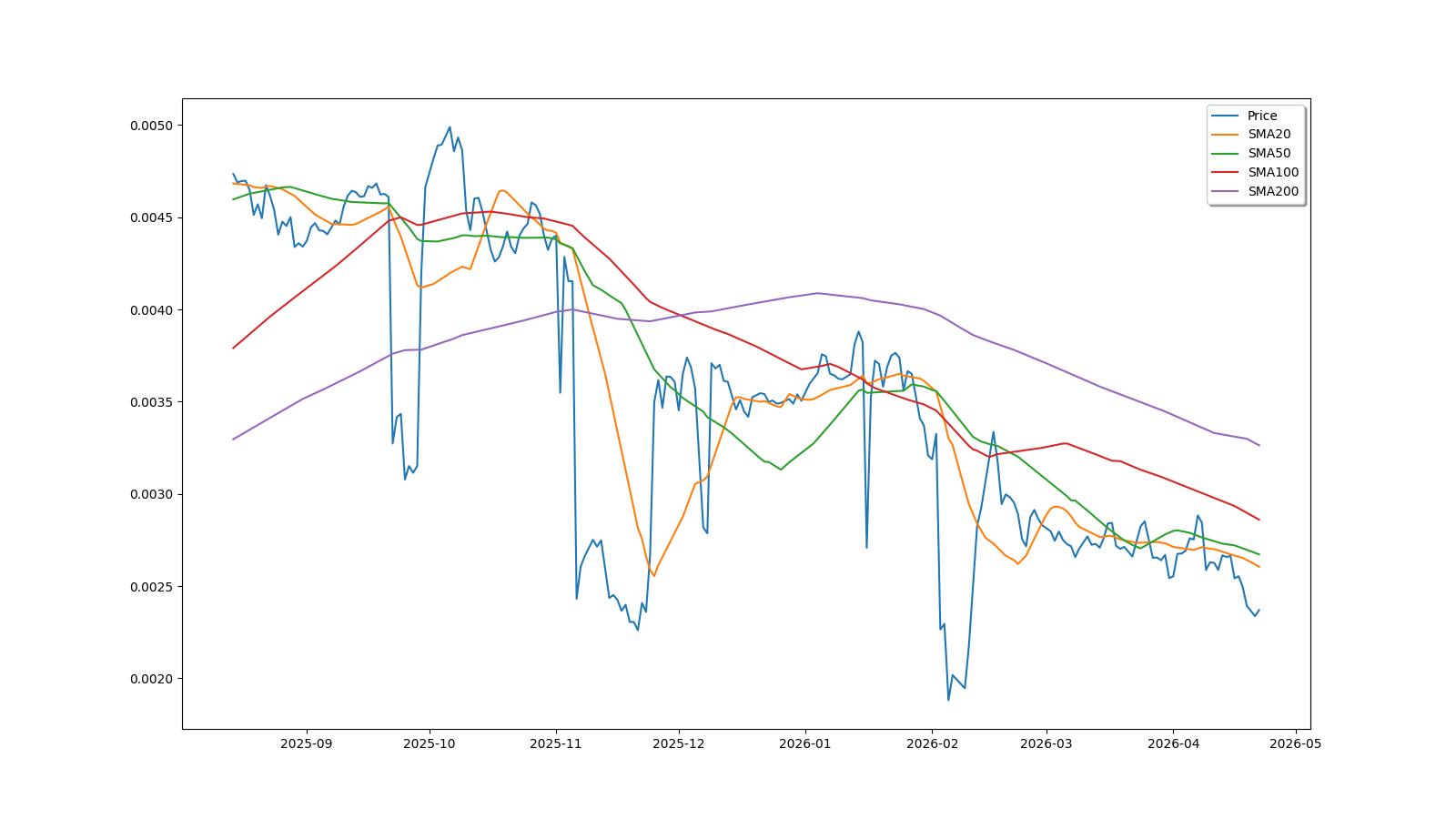 SmartCoin Simple Moving Averages