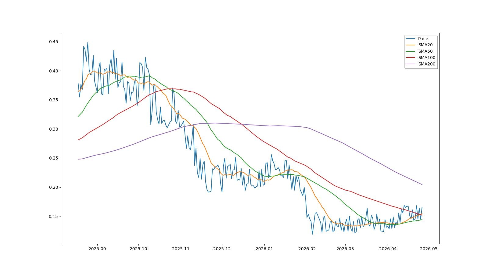 SmartCredit Token Simple Moving Averages