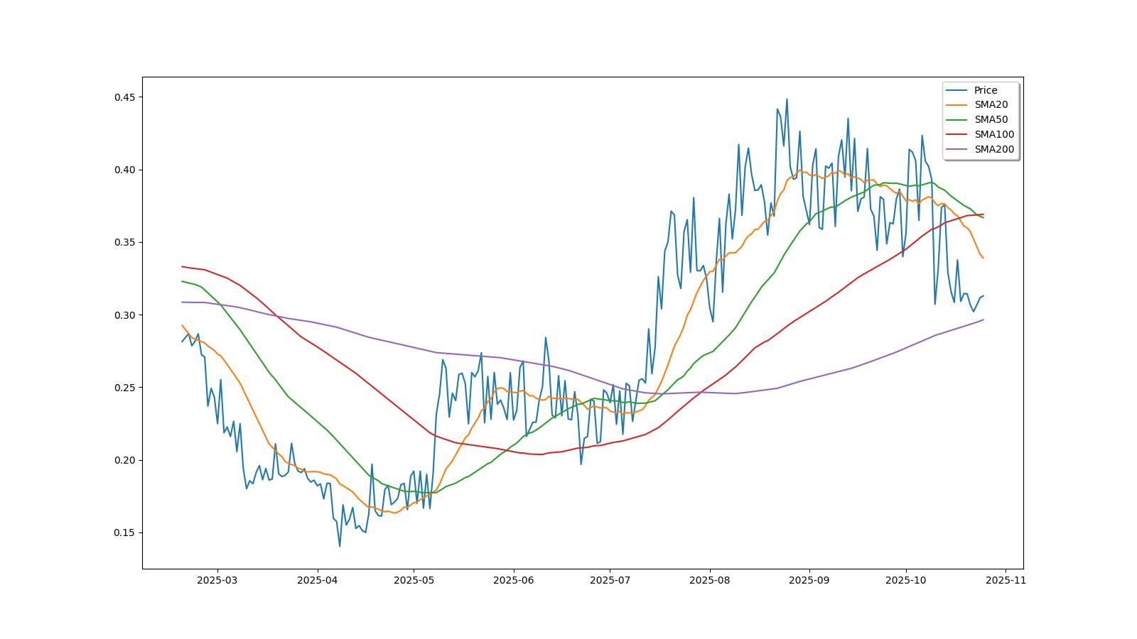 SmartCredit Token Simple Moving Averages