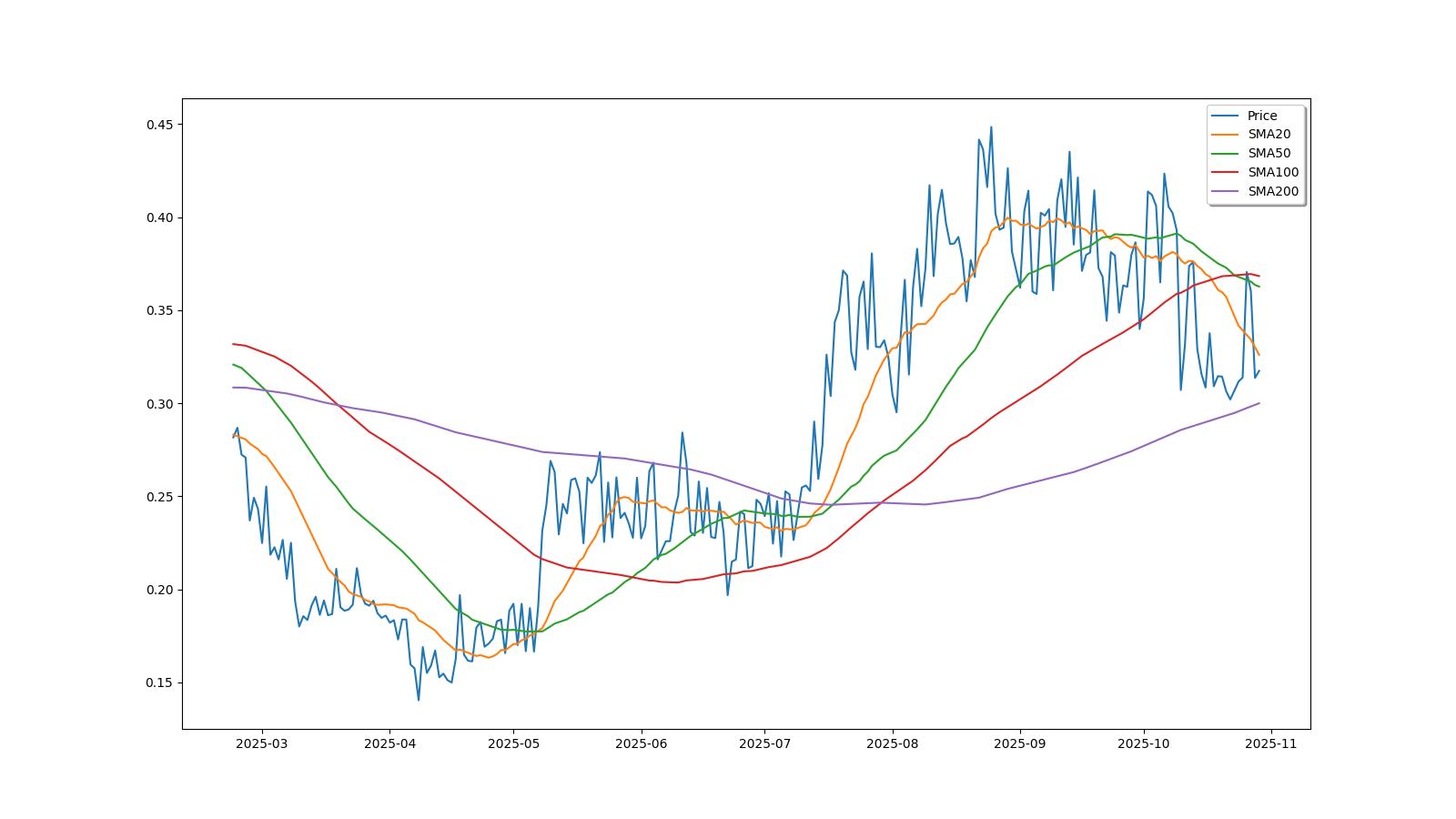 SmartCredit Token Simple Moving Averages