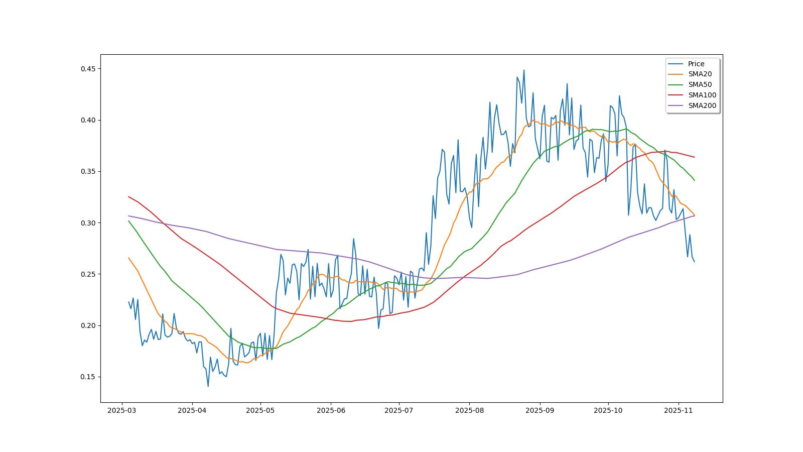 SmartCredit Token Simple Moving Averages