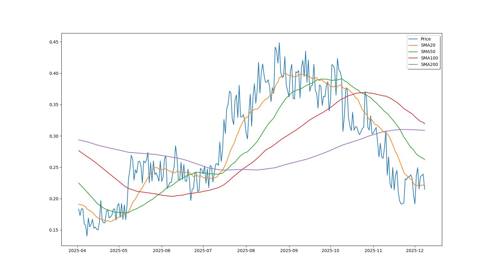 SmartCredit Token Simple Moving Averages